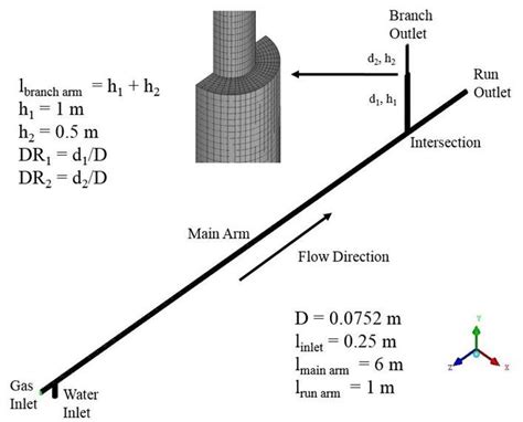 schematic of the modeling geometry domain of a converging t junction download scientific diagram