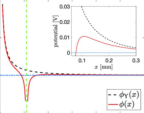 Axial Profiles Of The Pure Yukawa Potential φ Y And The Total Potential