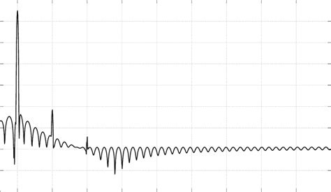 Power Spectral Density Of The Open Loop Response Of The Mma System For