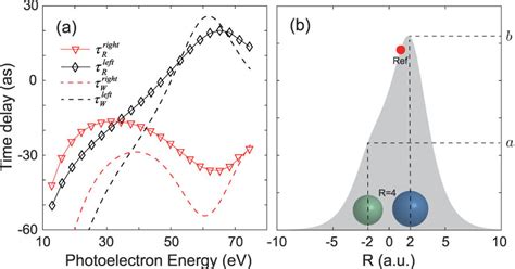 A Comparison Of The Rabbitt Time Delays τr Solid Line Extracted