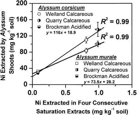The Relationship Between Amount Of Ni Extracted In Four Con Download Scientific Diagram