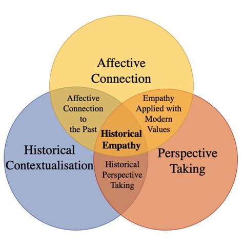 Diagram Of Historical Empathy And Its Components Adapted From Endacott
