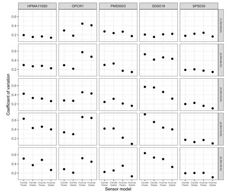 Sensors Free Full Text Laboratory Comparison Of Low Cost Particulate Matter Sensors To