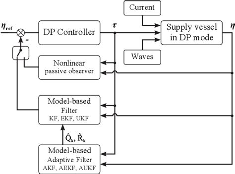 Figure 1 From Design Of Simulink Based Adaptive State Estimator In