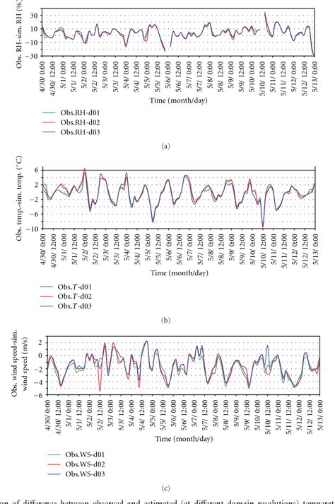Figure 1 From Analysis Of Wrf Model Performance Over Subtropical Region Of Delhi India