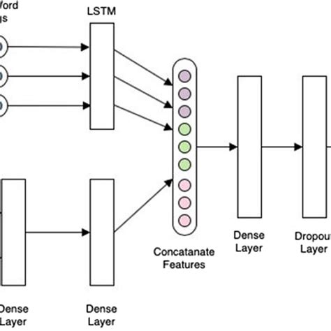deep neural network for classification model with spatial and temporal