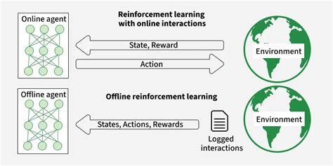 Online And Offline Reinforcement Learning Geeksforgeeks