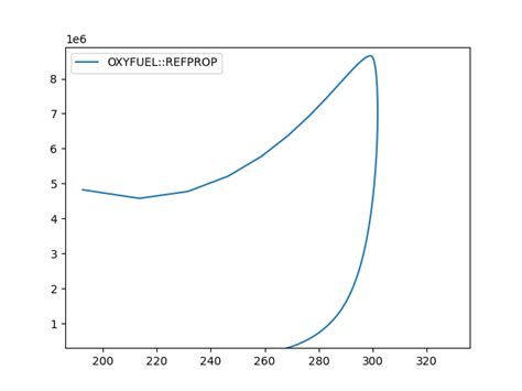 different tp envelopes using reprop gui and dll via coolprop · issue