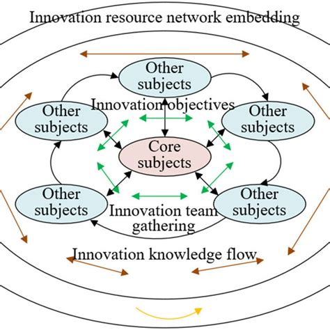 Schematic Diagram Of Collaborative Innovation Ecosystem Model For