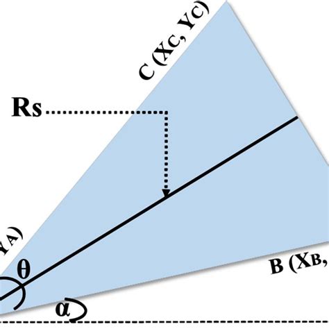 Different Possibilities For Fov Overlapping Download Scientific Diagram