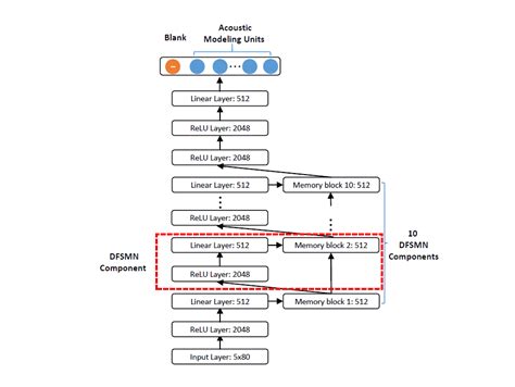 Hearing The Character In Things Alibaba Improves Mandarin Speech Recognition By Alibaba Tech