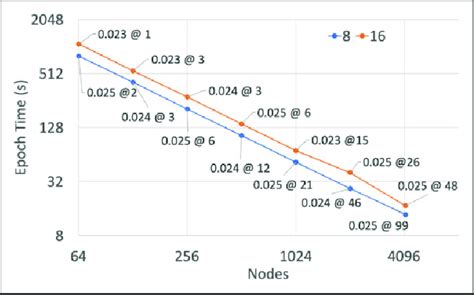 Strong Scaling Performance With 8 And 16 Gpus Per Trainer And A