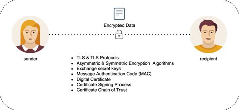 Securing Grpc Connection With Ssltls Certificate Using Go By Mert