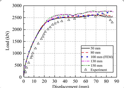 Influence Of The Mesh Size On The Load Vs Displacement Curves Download Scientific Diagram