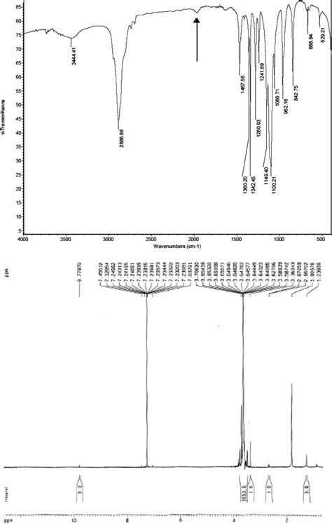 Fourier transform infrared and hydrogen nuclear magnetic resonance... | Download Scientific Diagram