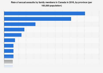 Sexual Assault Rate By Family Members In Canada By Province Statista