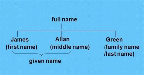 Given Name Là Gì Cách điền Tên Trong Form đăng Ký Chính Xác Nhất