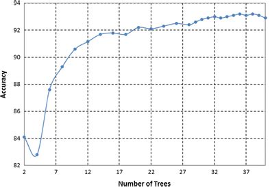 Accuracy Of RF With Different Numbers Of Trees Download Scientific Diagram