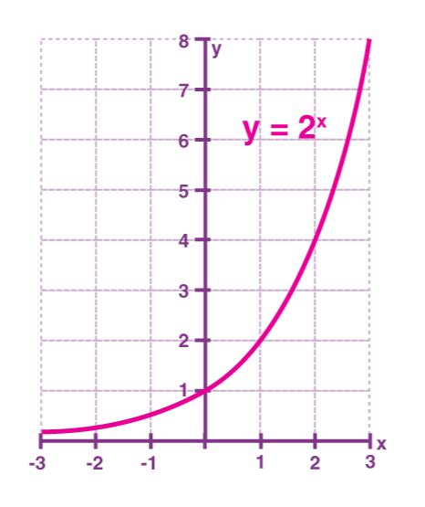 Exponential Functions 9th Grade Flashcard Wayground