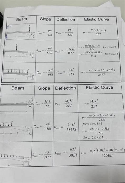 Solved Statically Indeterminate Beams Exercise For The Chegg