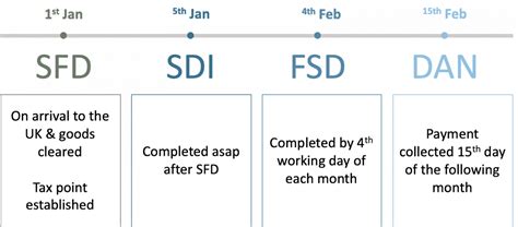 Customs Freight Simplified Procedures Cfsp Avocet Clearance