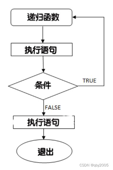 C语言中的递归（例题详解）c递归算法经典实例 Csdn博客