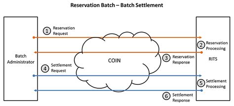 Reservation Batch Enhanced Batch Processing In Rits January 2020 Rba