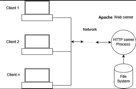 Apache Server