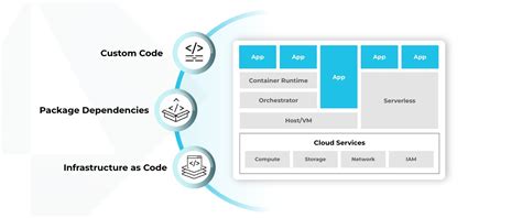 Appsec And Cloudsec 101 Blurring The Lines Between Cloud Native App Layers