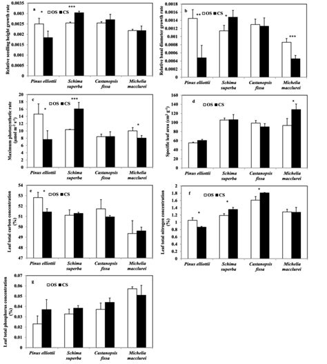 Plant Relative Seedling Height Growth Rate A Plant Relative Basal