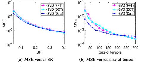 Figure 1 From Low Rank Tensor Completion With Poisson Observations