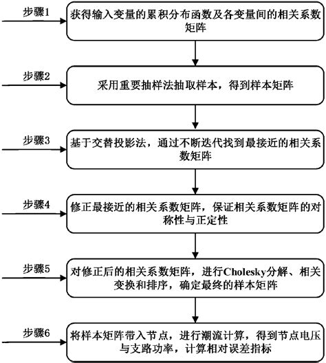 stochastic load flow algorithm for correcting distribution network