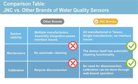 Iot Communication No3 Nitrate Nitrogen Sensor For Aquaculture Water