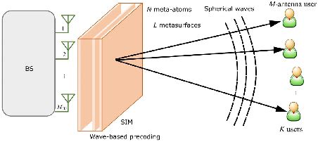 Figure From Near Field Beamforming For Stacked Intelligent Metasurfaces Assisted MIMO Networks