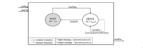 Devs Atomic Model Of The Maneuver Model Download Scientific Diagram