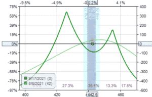 Theta Decay Which Options Strategy Has The Most Time Decay