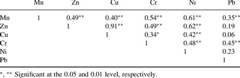 Correlation Matrix Between Trace Element Concentration Pairs Download