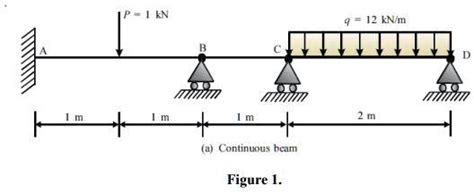 Solved Consider A Thin Beam With A Square Cross Section As Shown In Figure 1 Use E 200 Gpa
