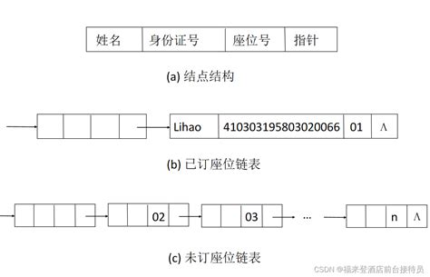 【数据结构】实例分析顺序表与链表的比较（上海理工大学） Csdn博客