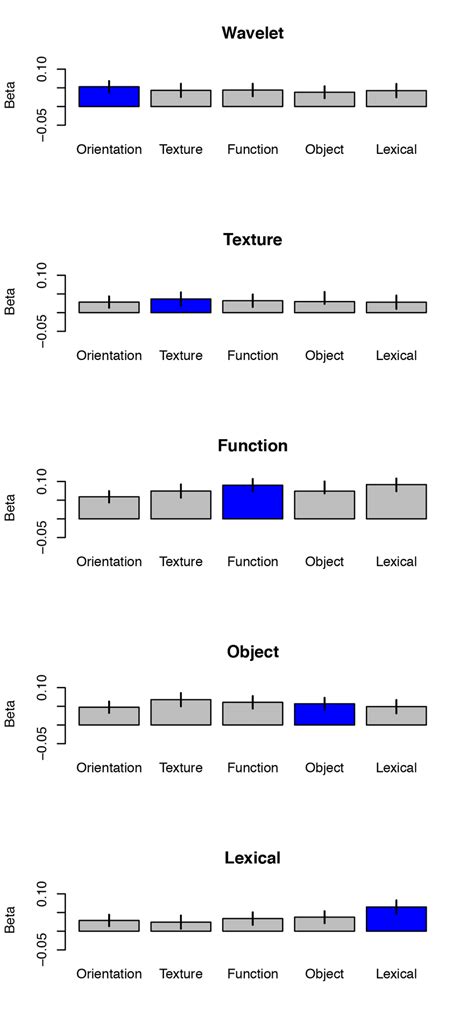 Feature Use Across The Five Similarity Experiments Each Plot Is A