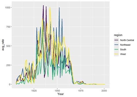 Data Visualization With Ggplot2
