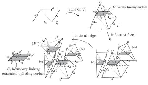 Triangulation Of F G × I An Inflation Of The Cone On A Minimal