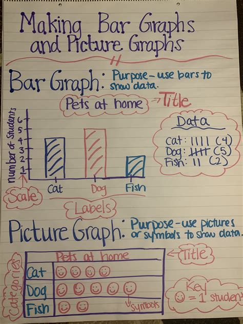 Bar Graphs And Picture Graphs Anchor Chart Artofit