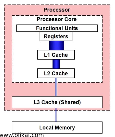 Cache Memory Types Functions Applications