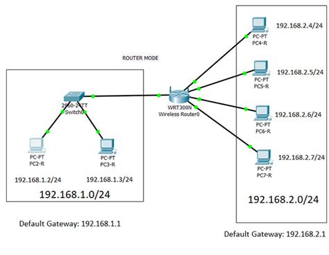 Default Gateway چیست؟ فروشگاه ره نیاز کوشا