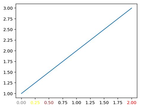 Python Change Label Color Based On Values In Dictionary Matplotlib Stack Overflow