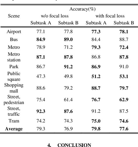 Table 3 From Acoustic Scene Classification Using Multi Scale Features Semantic Scholar