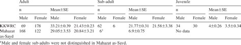 Sample Size Mean And Standard Error SE Of Male And Female Horn Download Table