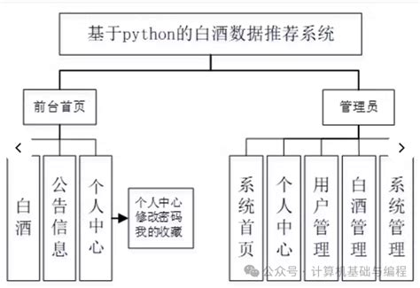 基于python的djangohive白酒数据推荐系统毕业论文指导搭建视频 Csdn博客