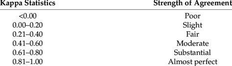 Rating Criteria Of Kappa Statistics Download Scientific Diagram